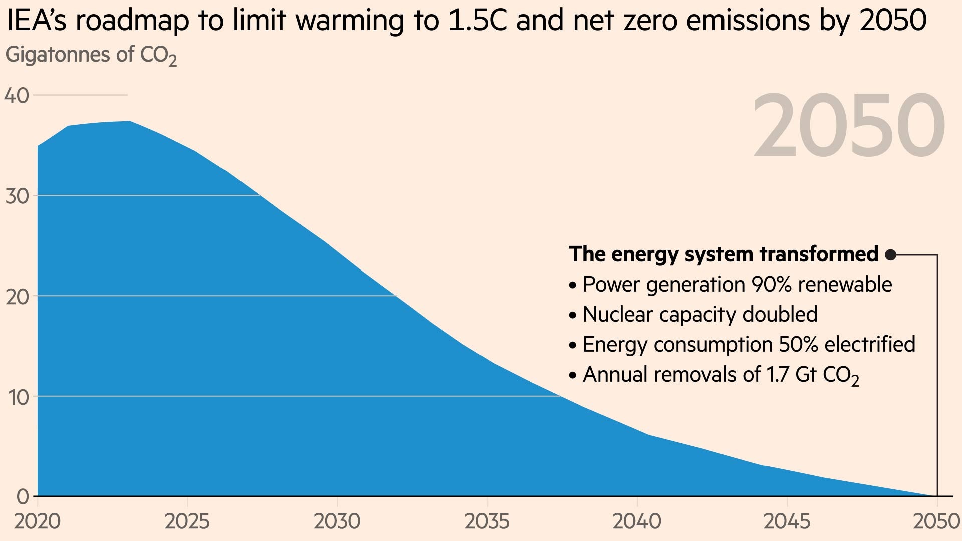 Fossil fuel demand must fall by a quarter by 2030 to limit global ...